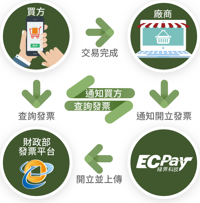 電子發票整合平台 | 綠界科技 ECPay